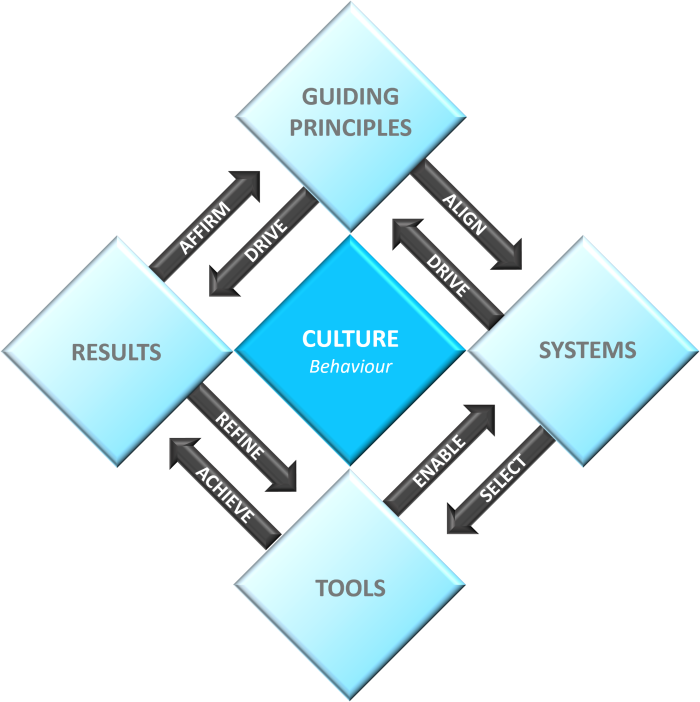 Operational Excellence: How to Improve Your Business Performance